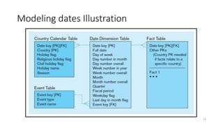 (Lecture 3) Star Schema.pdf