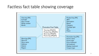 (Lecture 3) Star Schema.pdf