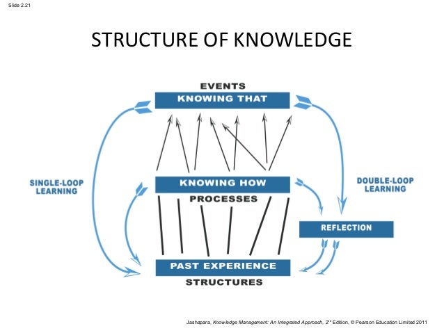 Lecture 3 the nature of knowing