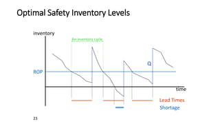 Lecture 3 Time varying demand inventory models.pdf