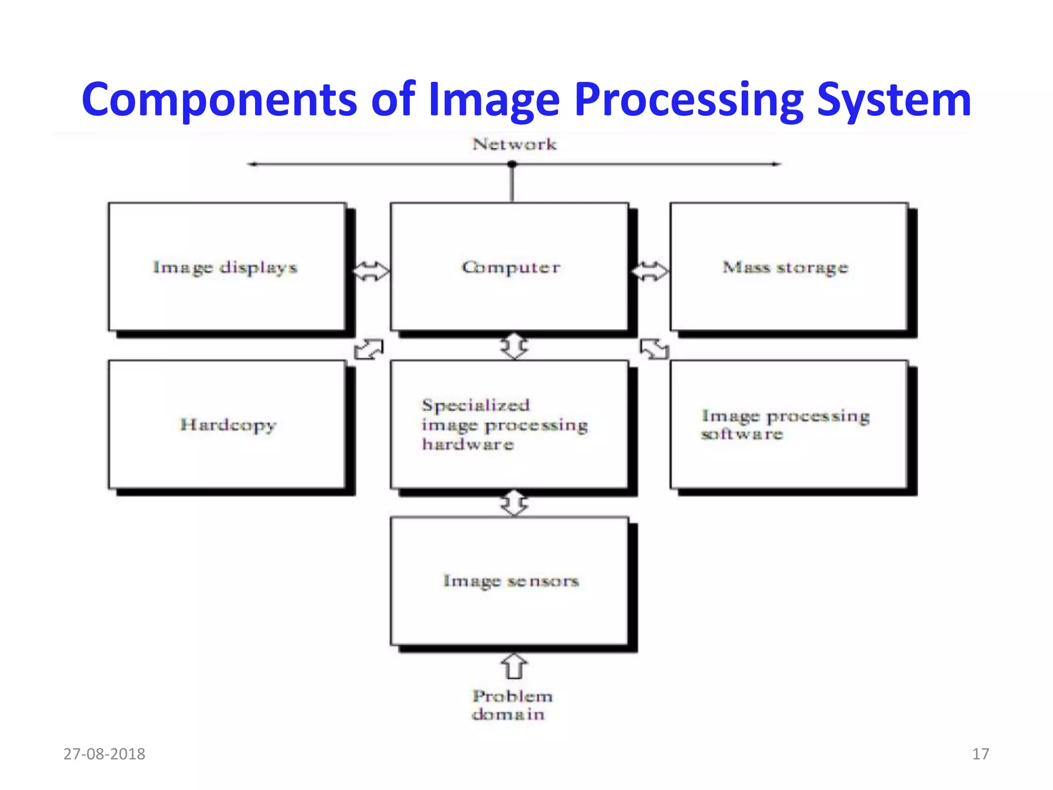 Fundamental Steps of Digital Image Processing & Image Components | PPTX | Photo Editing Software ...