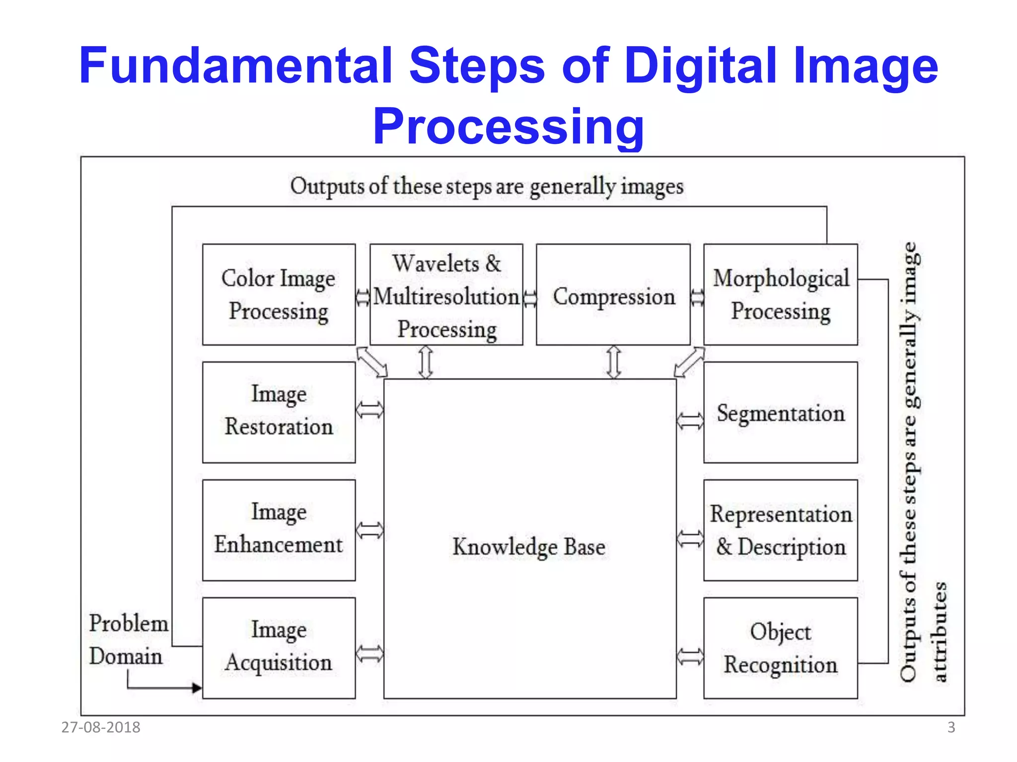 Fundamental Steps of Digital Image Processing & Image Components | PPTX | Photo Editing Software ...
