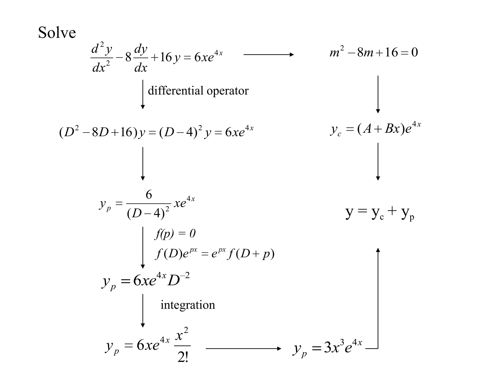 Higher Differential Equation | PPT