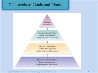 Fundamental of Management. Lecture 4 | PPT