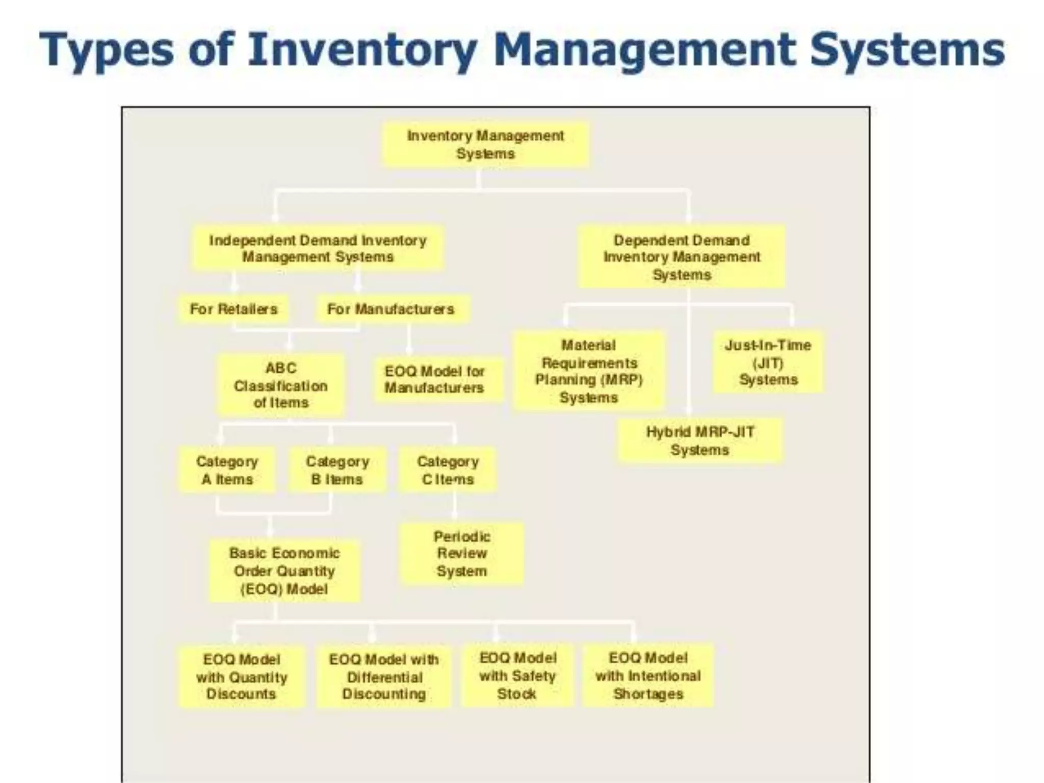Inventory Management , MRP, JIT and SCM | PPT