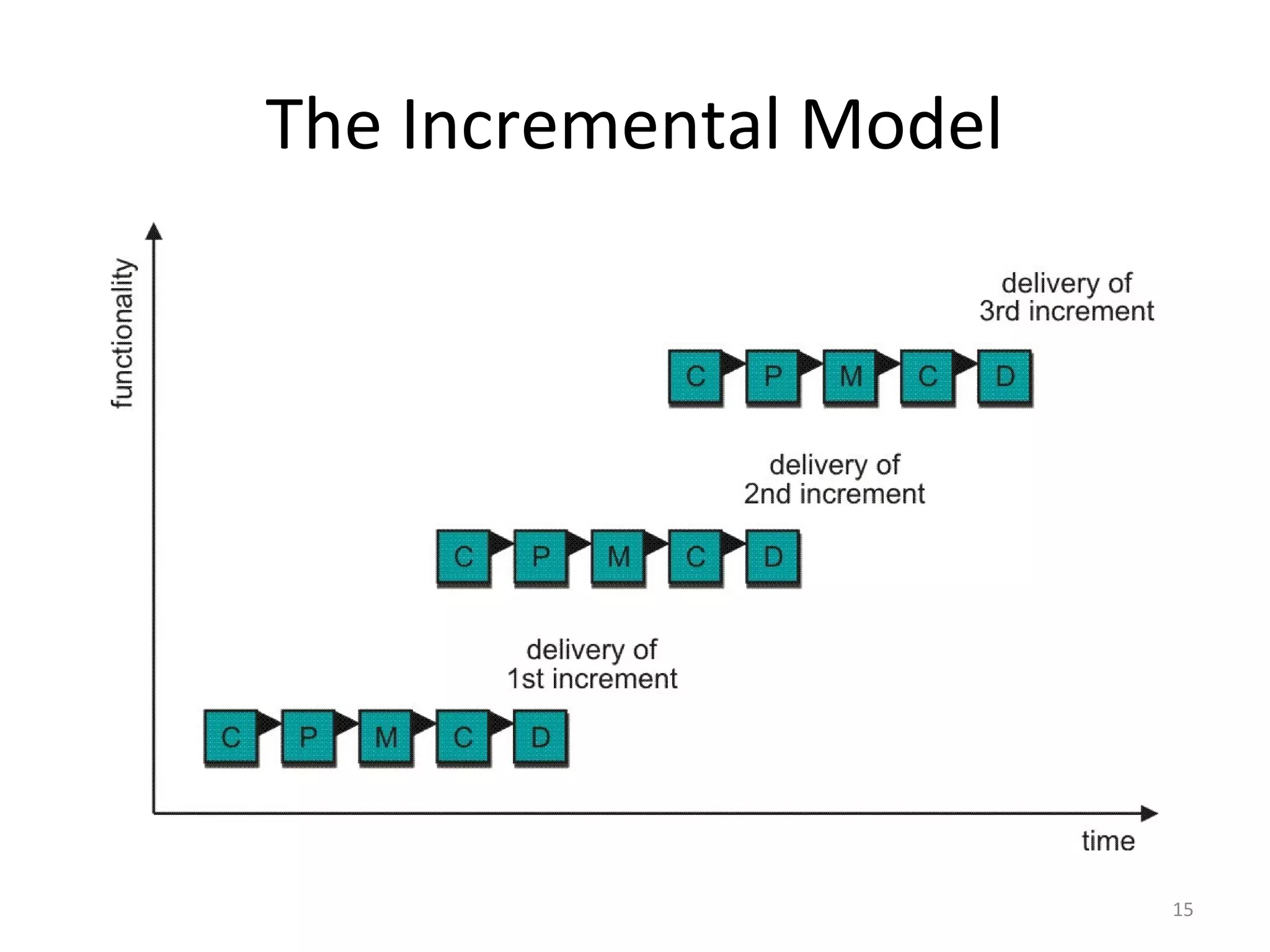 Software Engineering Process Models Ppt Computer Software And Applications Computing