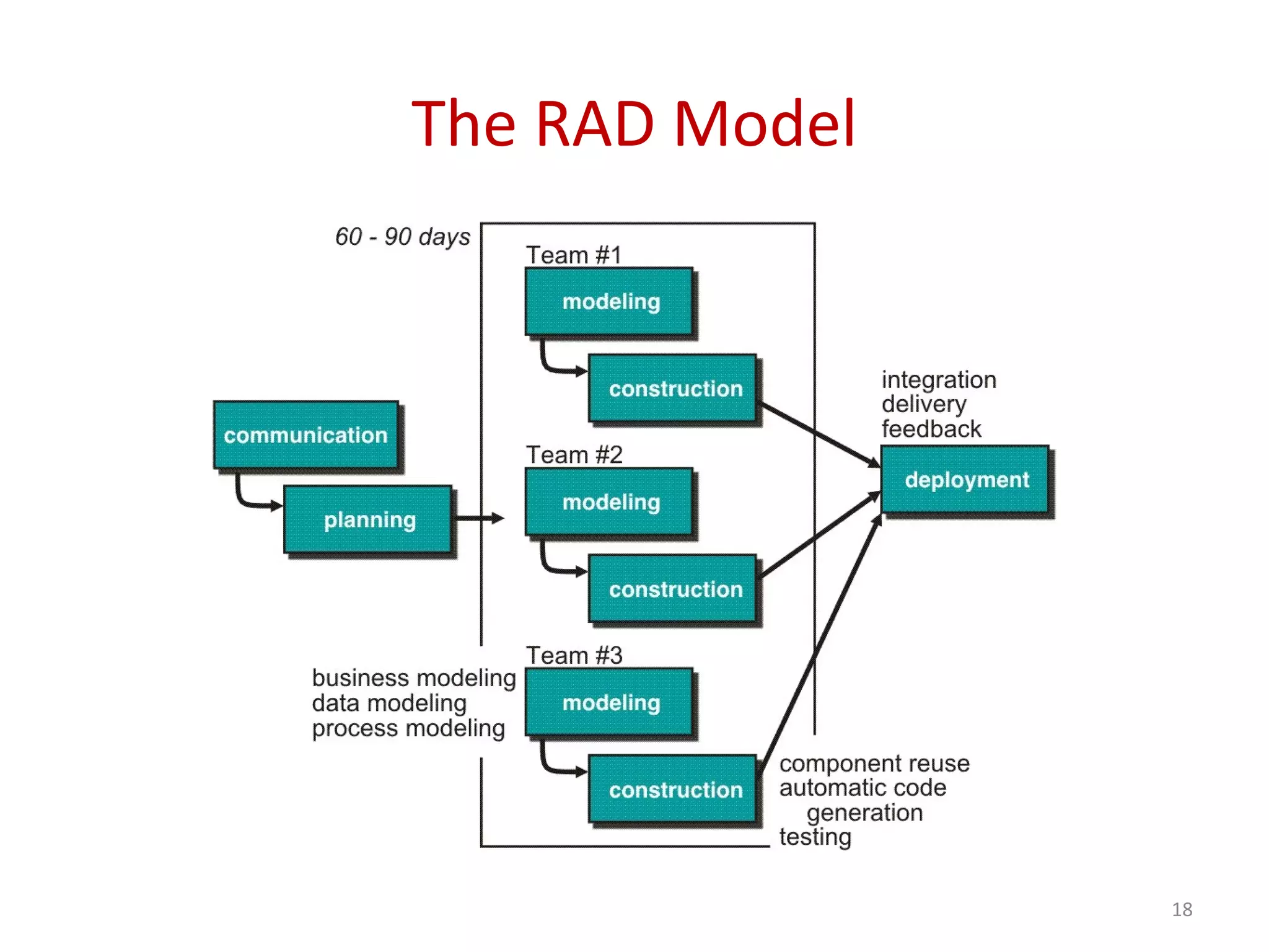 Software Engineering Process Models Ppt Computer Software And Applications Computing
