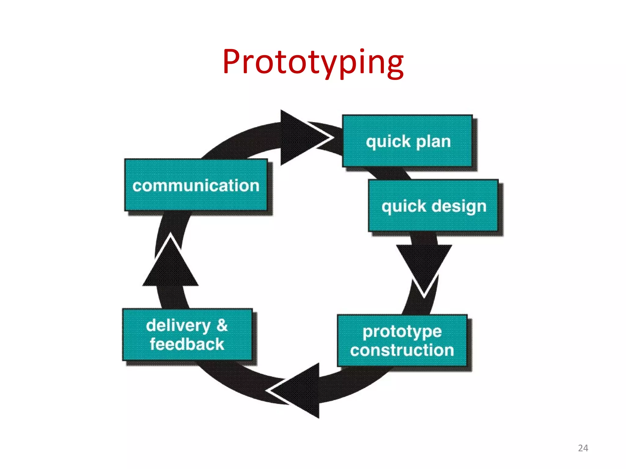 Software Engineering (Process Models) | PPT