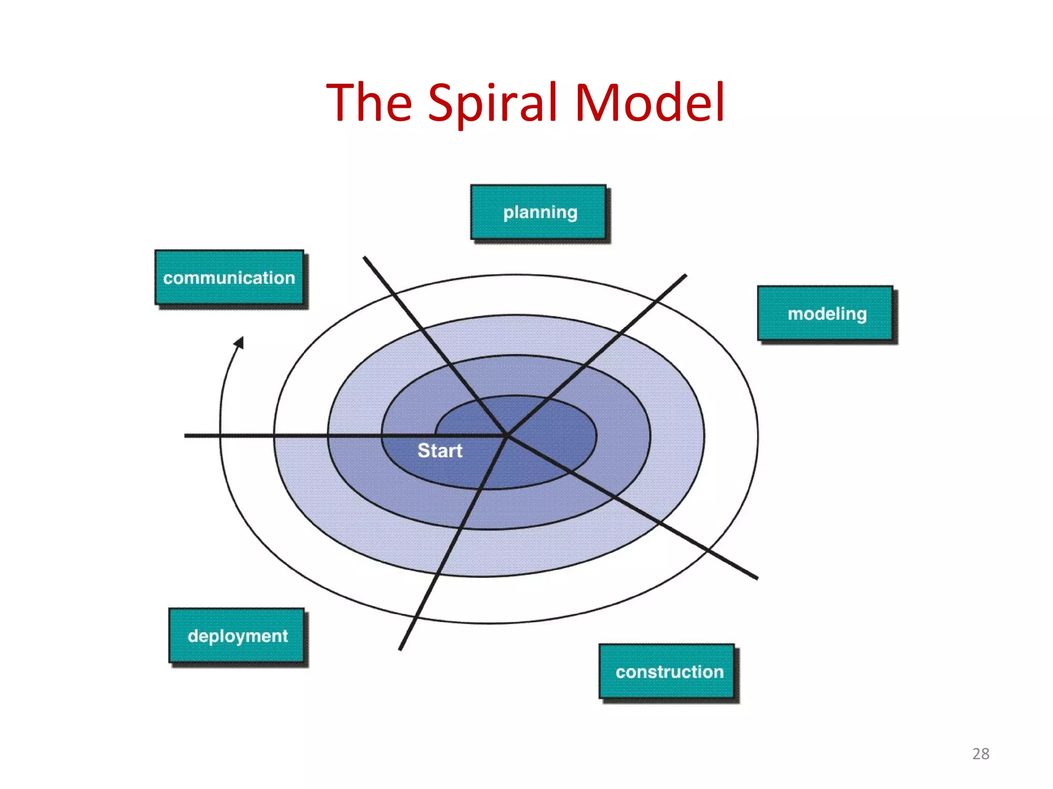 Software Engineering Process Models Ppt Computer Software And Applications Computing