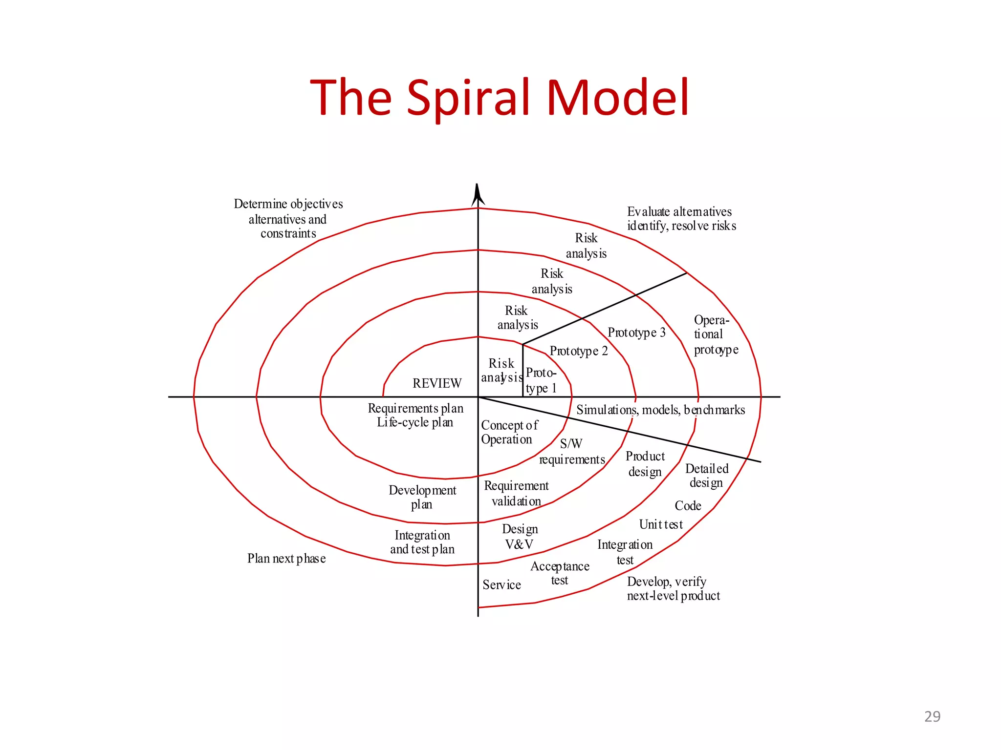 Software Engineering Process Models Ppt Computer Software And Applications Computing