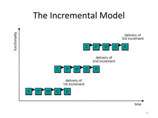 Software Engineering (Process Models) | PPT