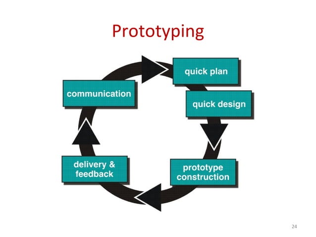 Software Engineering Process Models Ppt Computer Software And