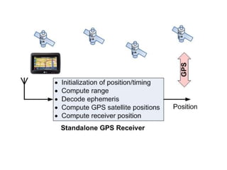 Theoretical background of satellite navigation systems functioning ...