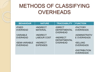 ACC 116 OVERHEAD | PPTX