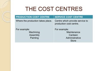 ACC 116 OVERHEAD | PPTX