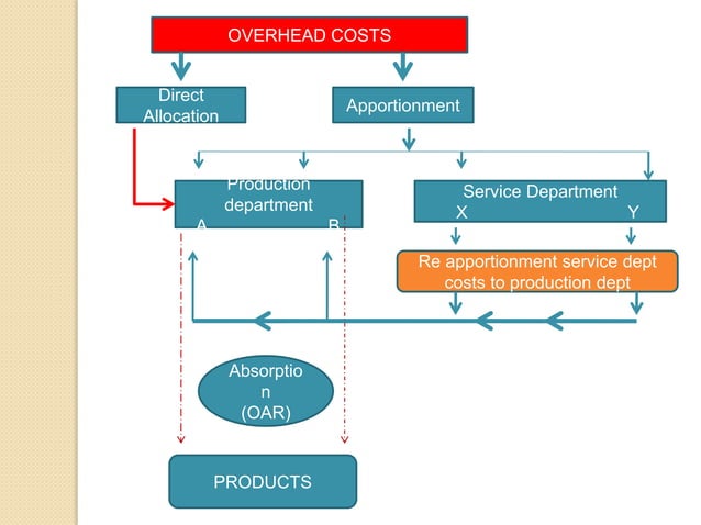 ACC 116 OVERHEAD | PPTX