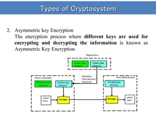 Evolution of Cryptography and Cryptographic techniques