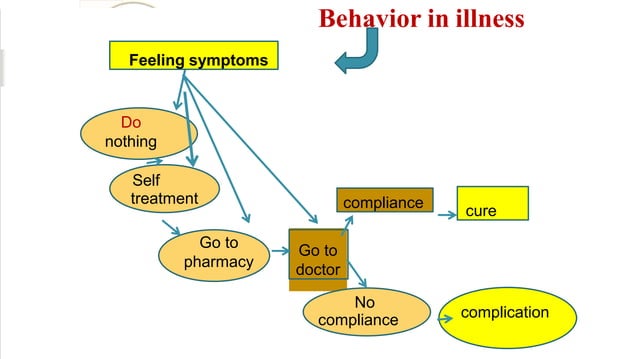 scope of behavior change | PPT | Free Download