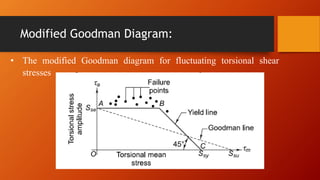 Design against fluctuating load | PPTX