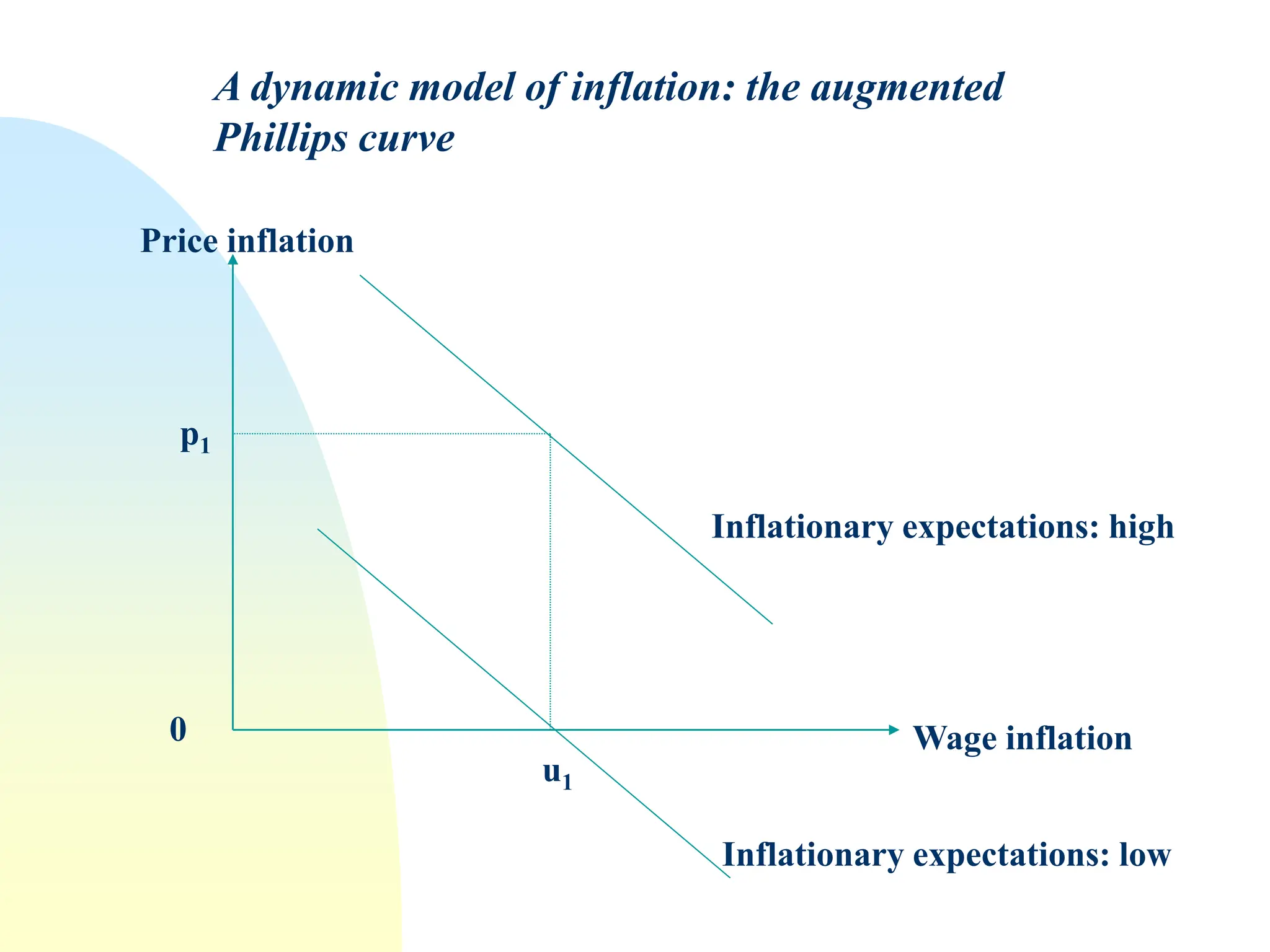 Philips Curve and all you need to know.ppt