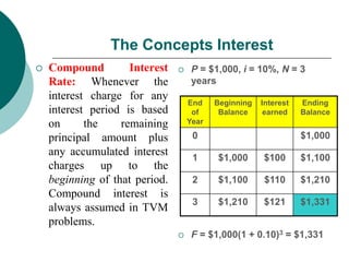 time value of money,Simple interest and compound interest | PPT