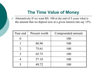 time value of money,Simple interest and compound interest | PPT
