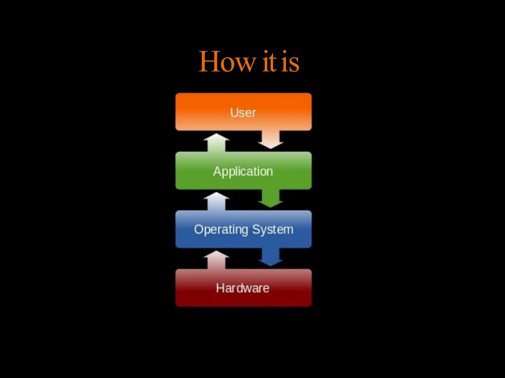 System And Application Software Are Used In Computer Ppt