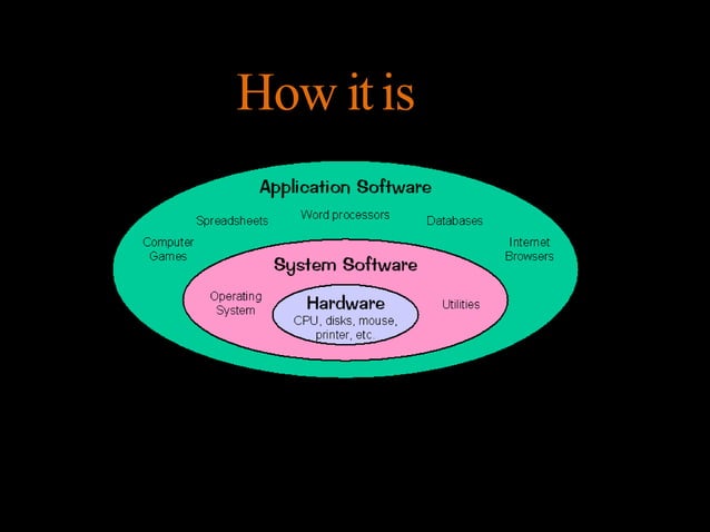 system and application software are used in computer. | PPT