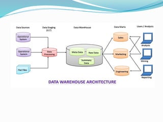 Data Warehouse for data analytics presentation | PPTX