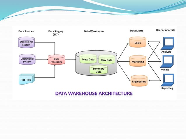 Data Warehouse for data analytics presentation | PPT