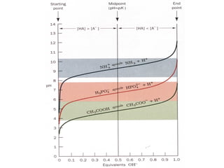 Acid and bases and its strength by using ph scale lecture_4.ppt