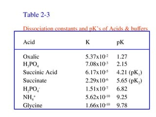 Acid and bases and its strength by using ph scale lecture_4.ppt