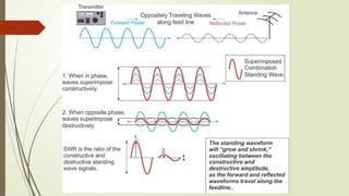 Antenna and Wave Propagation, types of antenna, radiation pattern ...