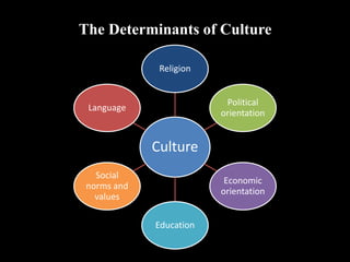 BUSS2067 - Lecture 4 - Cultural Environment of International Business | PPT