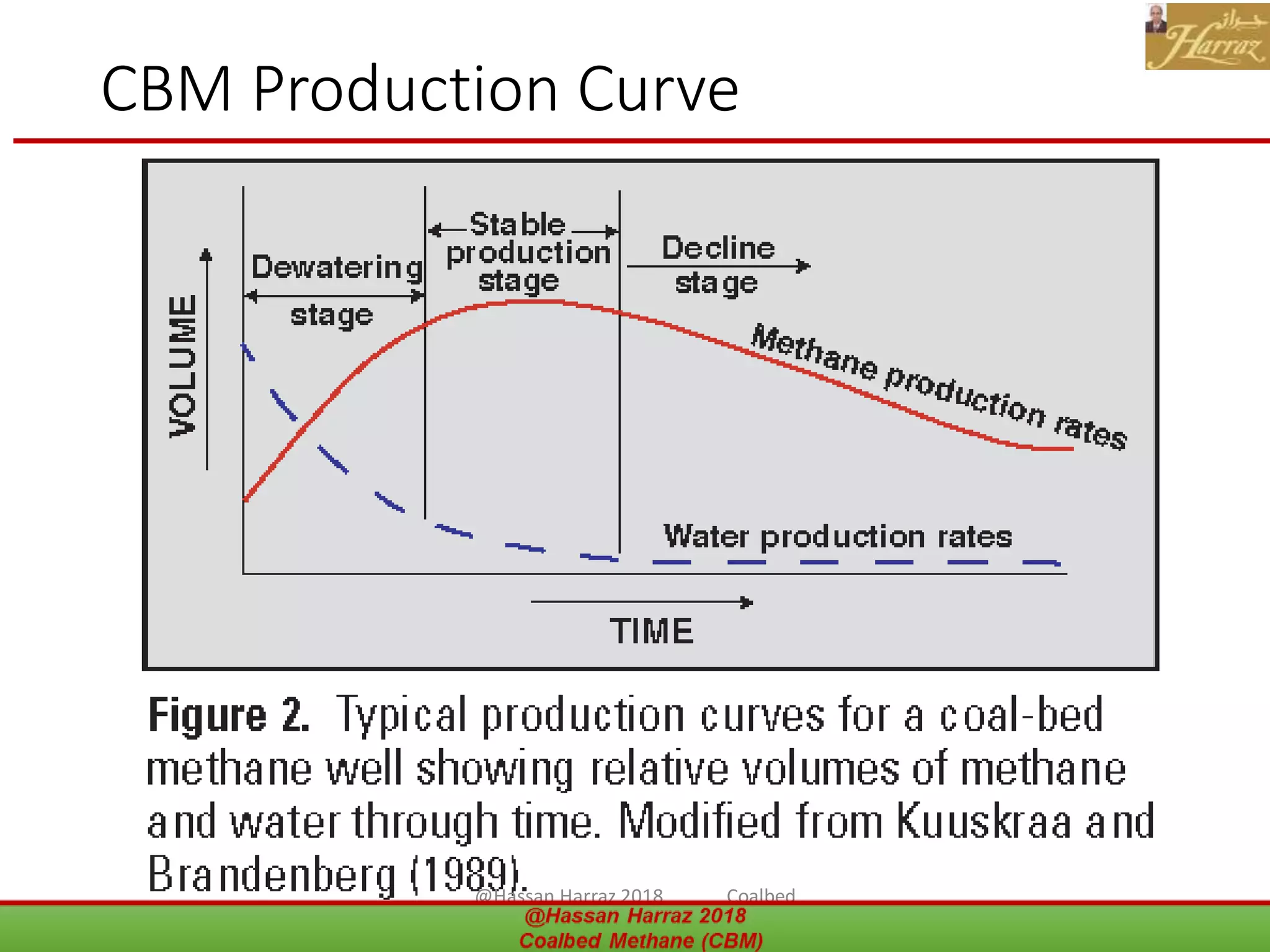 COAL BED METHANE (CBM) | PDF