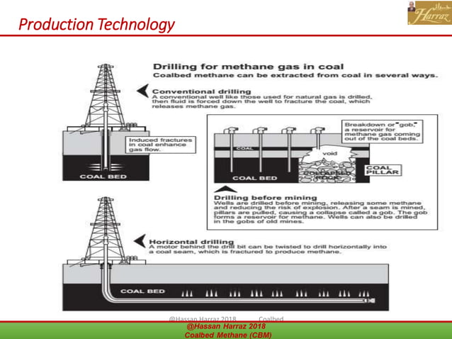 COAL BED METHANE (CBM) | PDF