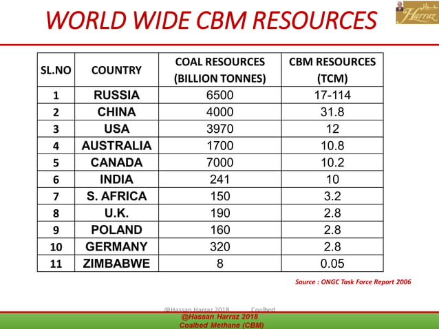 COAL BED METHANE (CBM) | PDF
