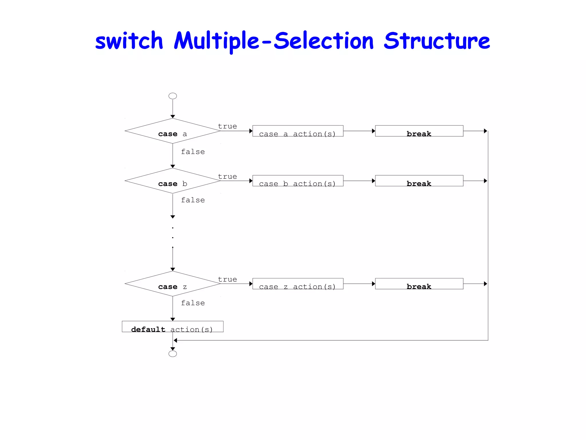 Lecture4 Algorithm And Computing Ppt