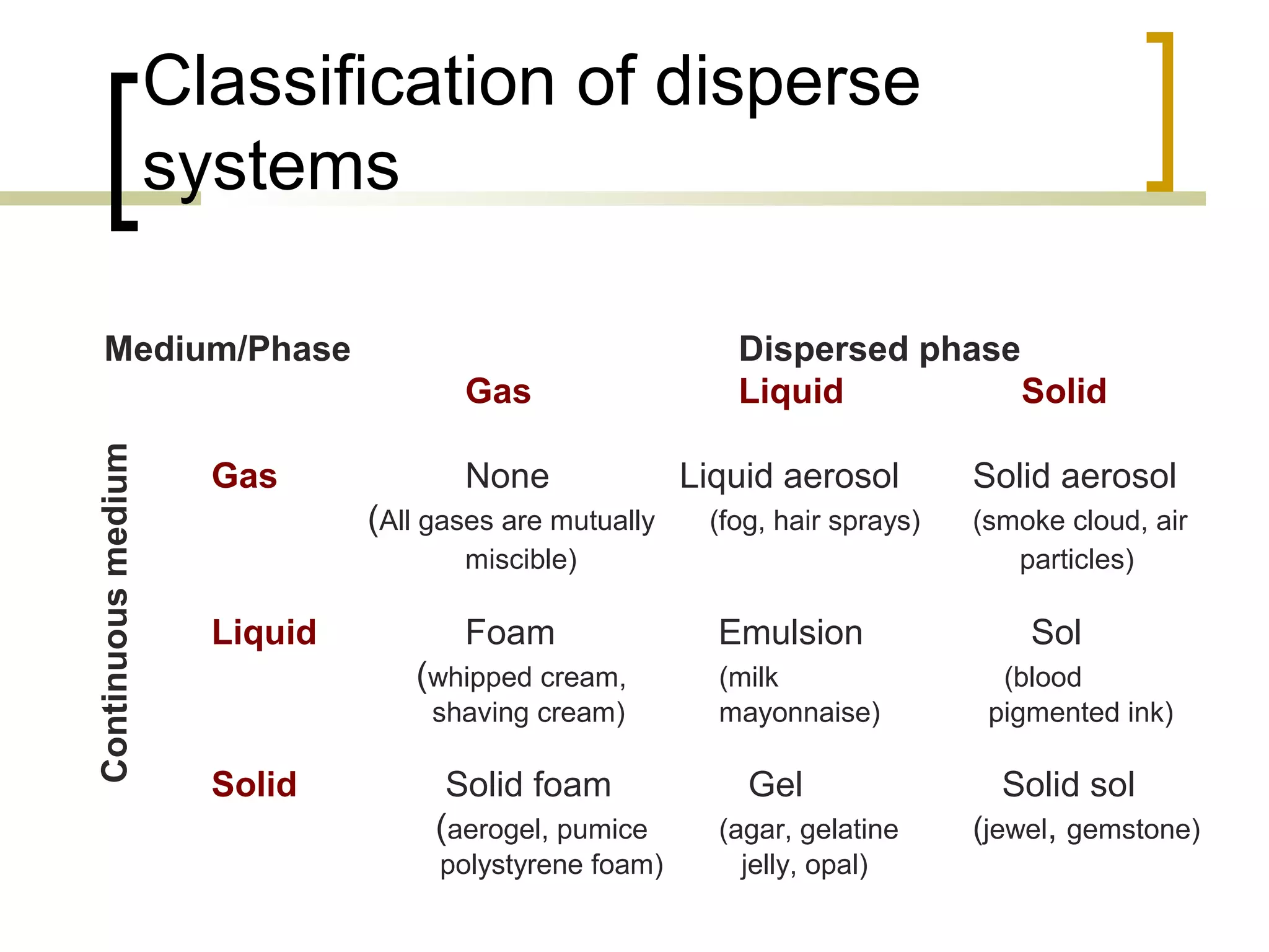 Disperse system--------(Pharmaceutics) | PPT
