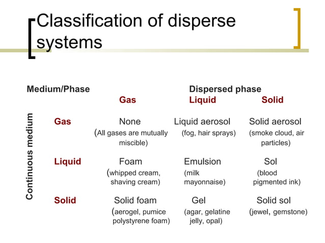 Disperse system--------(Pharmaceutics) | PPT