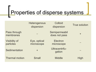 Disperse system--------(Pharmaceutics) | PPT