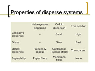 Disperse system--------(Pharmaceutics) | PPT