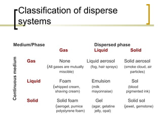 Disperse system--------(Pharmaceutics) | PPT