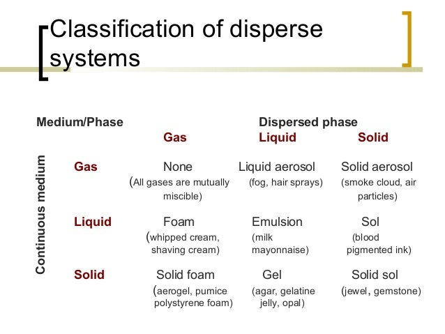 Disperse system--------(Pharmaceutics)