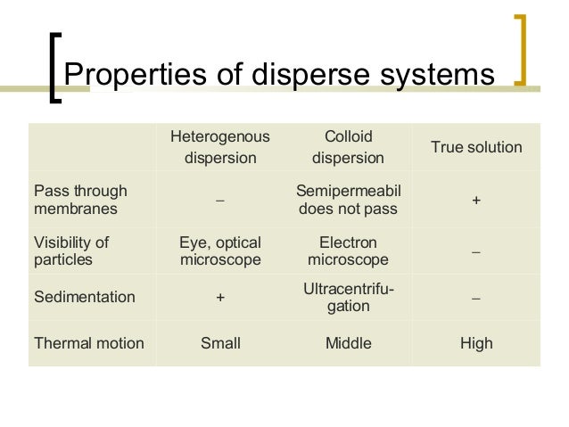 Disperse system--------(Pharmaceutics)