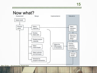 Evaluating HRD interventions | PPTX