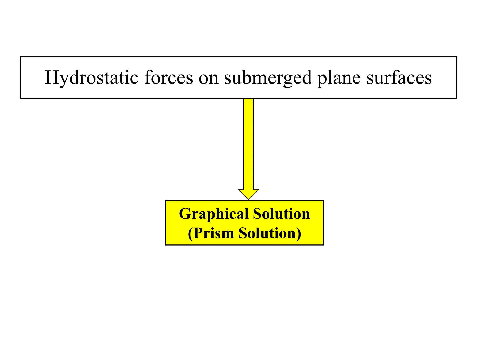 Lecture 4 - Fluid 1 - Hydrostatic Forces on Submerged Plane Surfaces.pdf