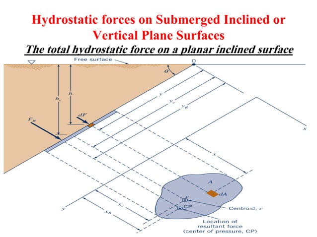 Lecture 4 - Fluid 1 - Hydrostatic Forces on Submerged Plane Surfaces.pdf