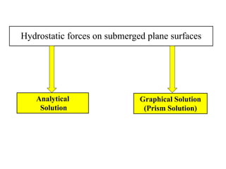 Lecture 4 - Fluid 1 - Hydrostatic Forces on Submerged Plane Surfaces.pdf