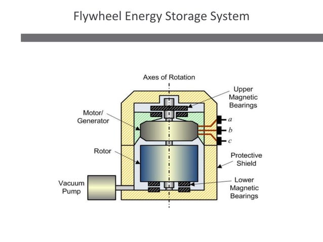lecture 4 - Flywheels.pdf(energy storage systems) | PDF
